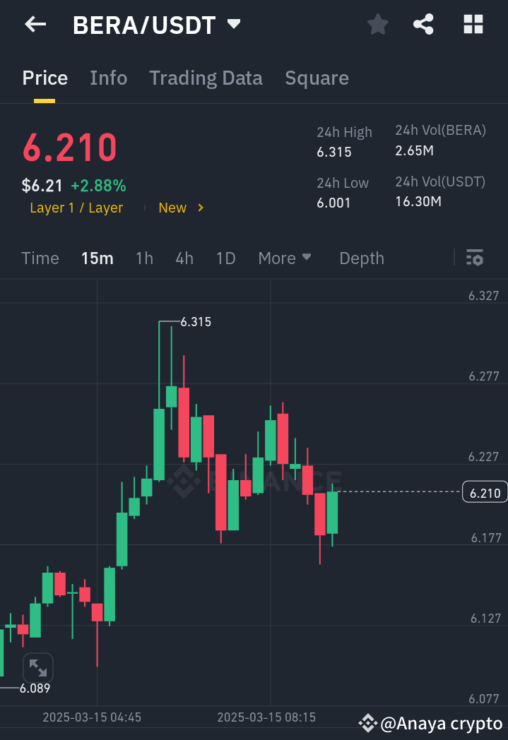 $BERA /USDT Market Update – March 15, 2025 BERA/USDT is cur | Anaya crypto on Binance Square