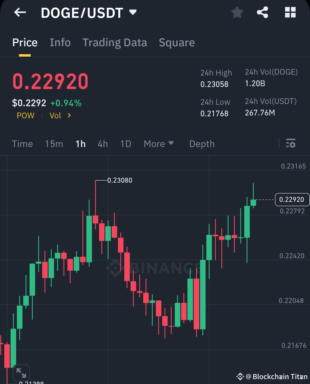 $DOGE JUST WOKE UP – STRONG PUSH TOWARD NEW HIGHS! $DOGE /U | Blockchain Titan on Binance Square