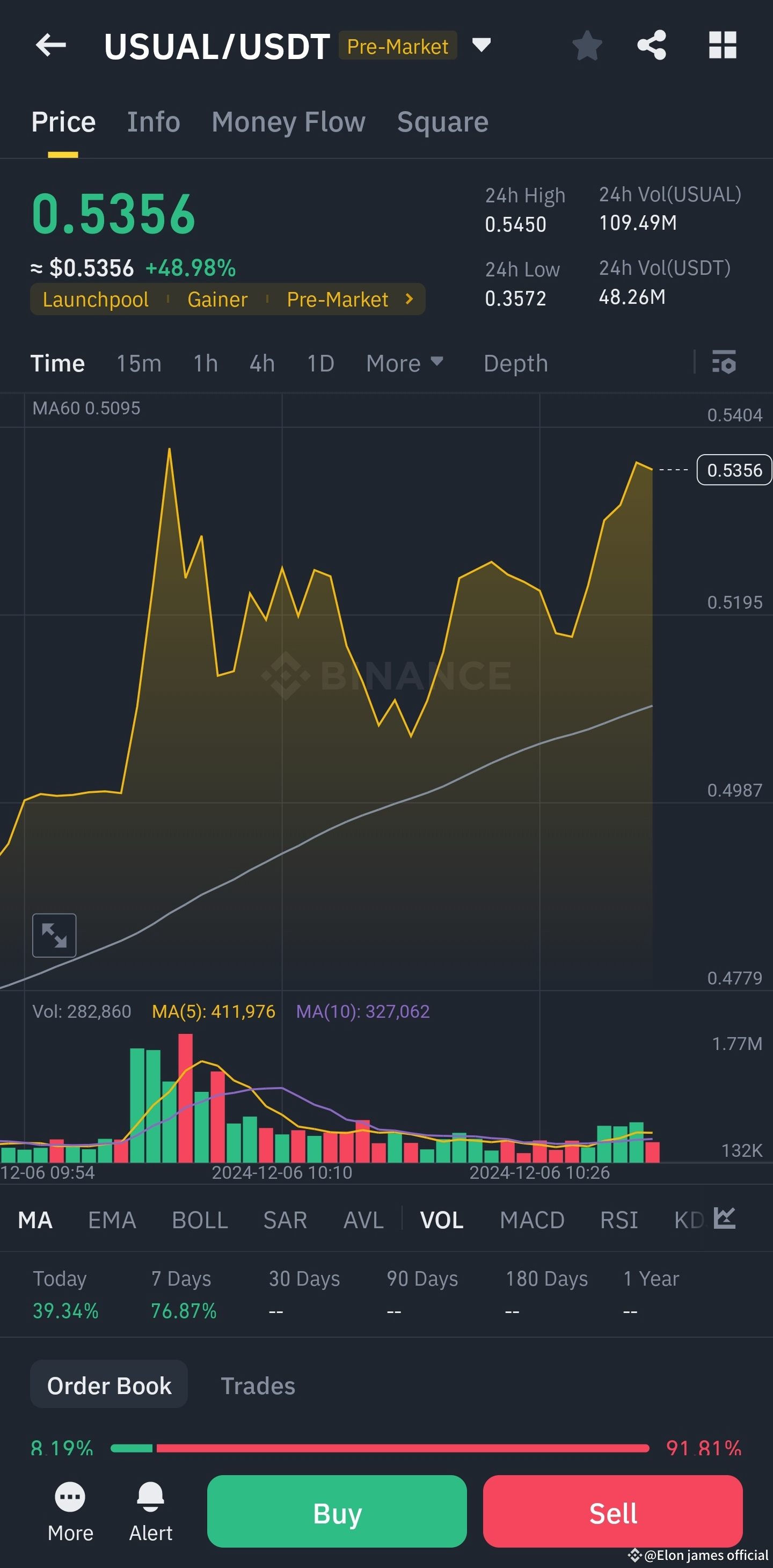 Technical Analysis: $USUAL/USDT Shows Unstoppable Surge The | Elon ...