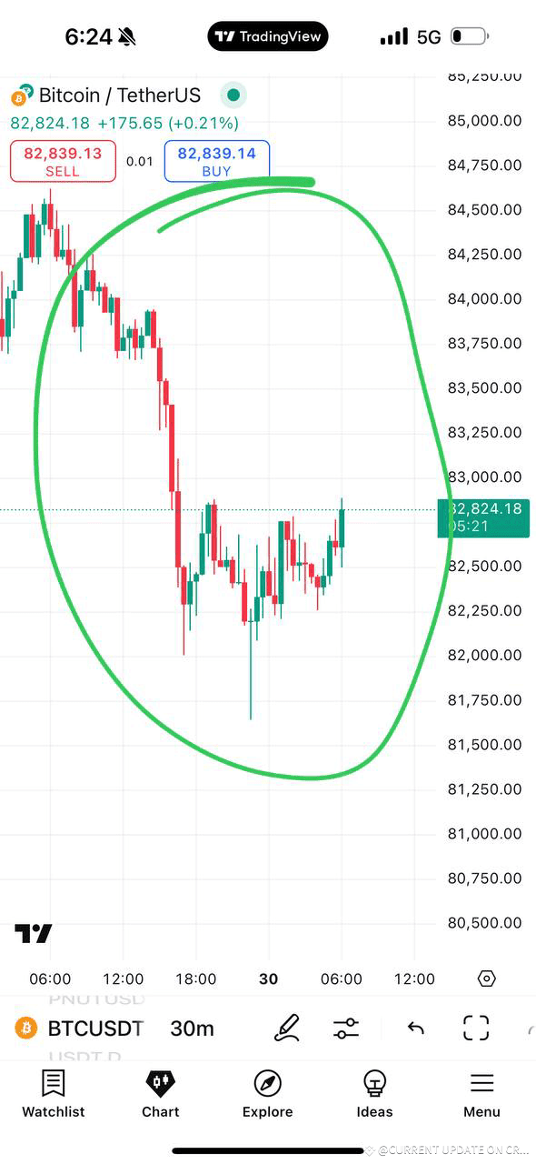 🚨🚨 #BitCoinAnalysis 🚨$BTC 🚨 🚀 Bitcoin 30-Minute Chart: | CURRENT UPDATE ...