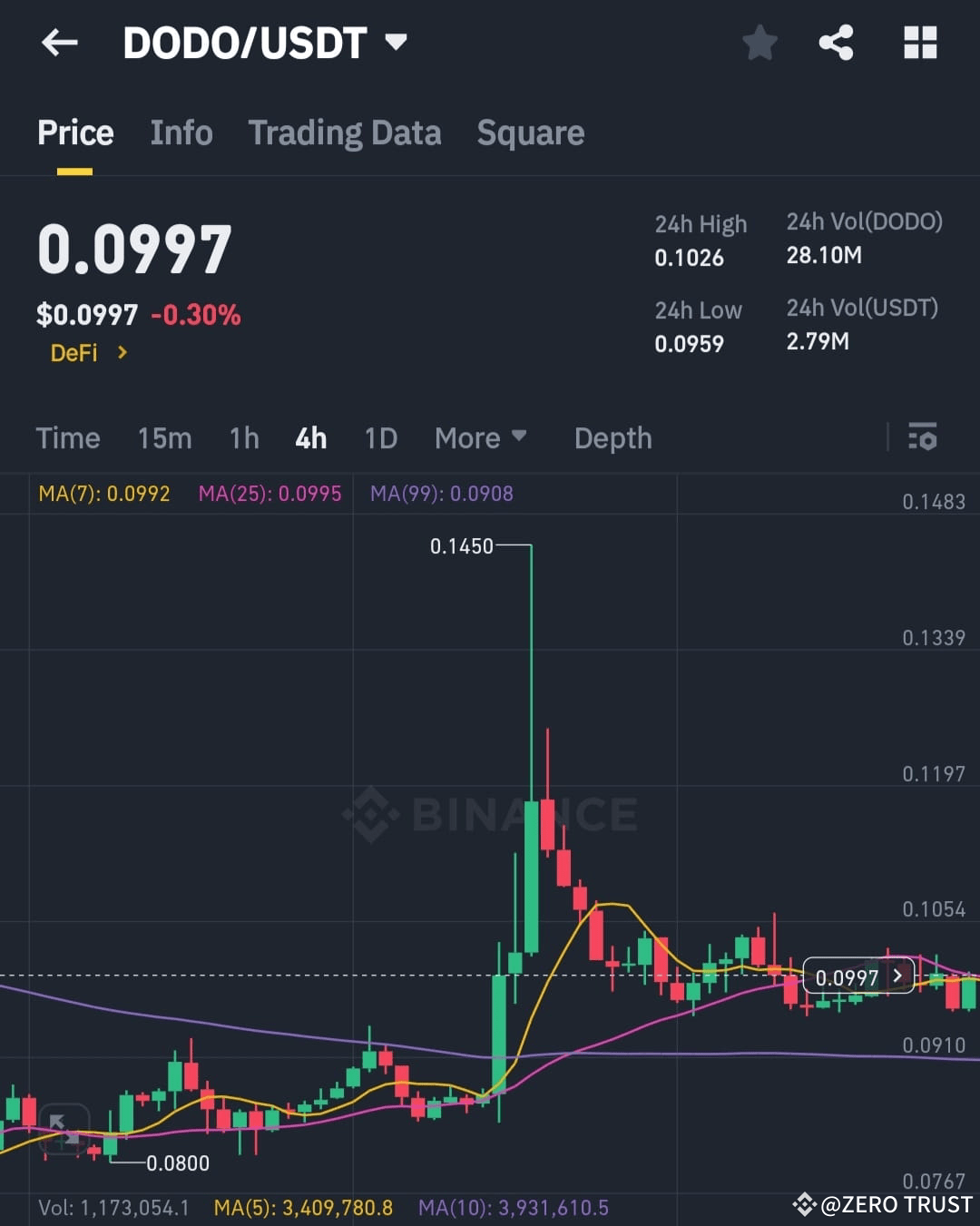 $DODO Ready for a Breakout Consolidation Alert Trade Setu | ZERO TRUST ...