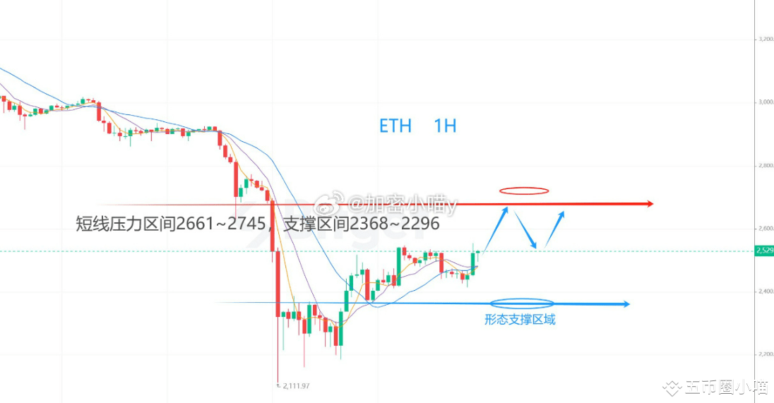 Good morning~ My dears Last night, I thought that Ethereum w | 币圈小喵 on ...