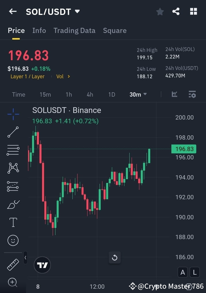 $SOL /USDT Bull Run Alert! 🔥🚀 📍 Current Price: $196 📊 | Crypto Master 786 on Binance Square