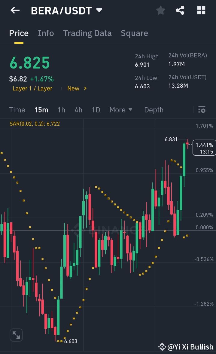 🚀 $BERA /USDT Technical Analysis – Bulls Aiming Higher? 🎯 | Yi Xi Bullish on Binance Square