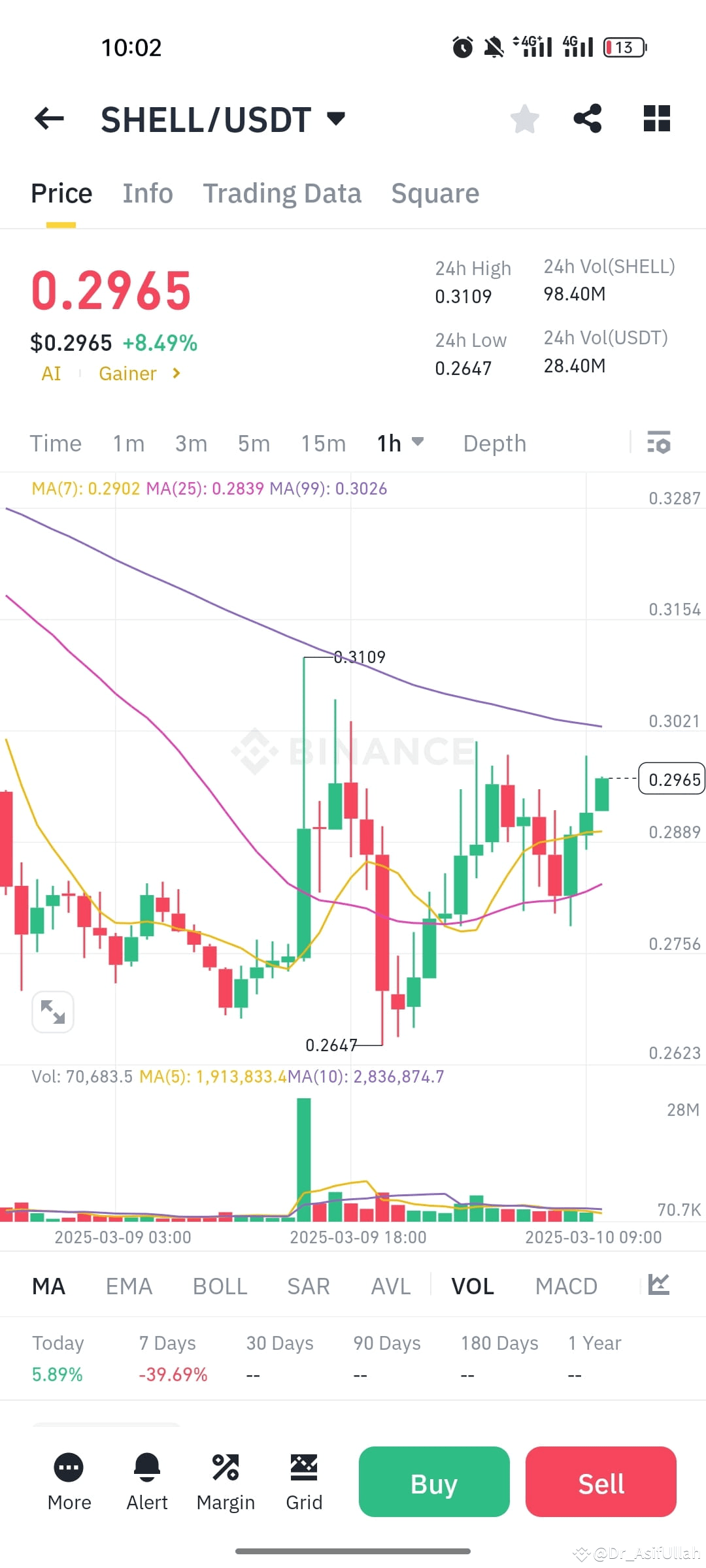 $SHELL 📊 SHELL/USDT Quick Analysis – Gainer, But Is It Sust | Dr_AsifUllah on Binance Square