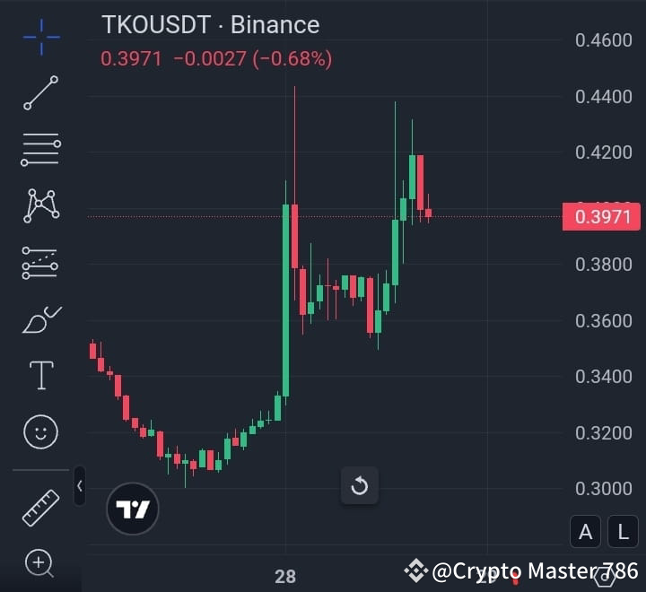$TKO /USDT Short Trade Signal! 🔥 Bull Run Breakout 💯 Curre | Crypto Master 786 on Binance Square