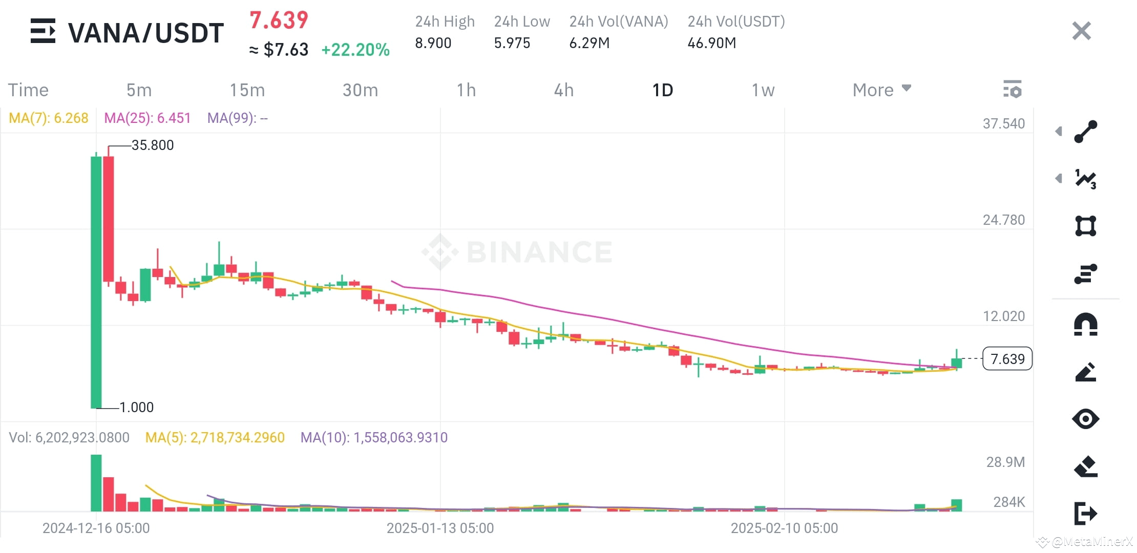 🚀 $VANA /USDT Price Action – A Big Comeback? 📈💰 The VANA | Coco Bits on ...
