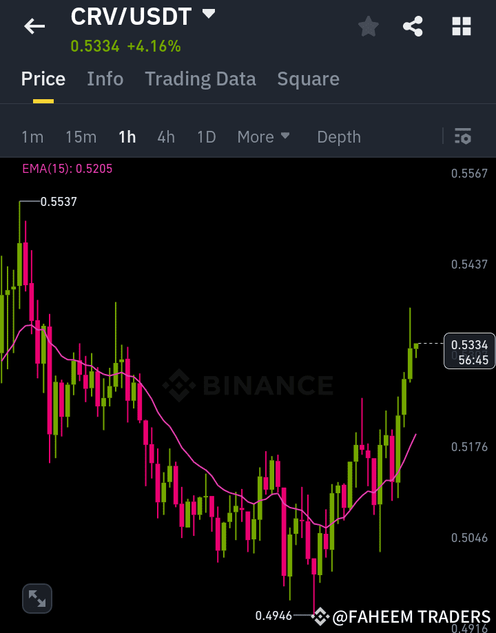 $CRV Analysis of CRV/USDT Chart & Trade Suggestion 🟩 🔥 | FAHEEM TRADERS on Binance Square