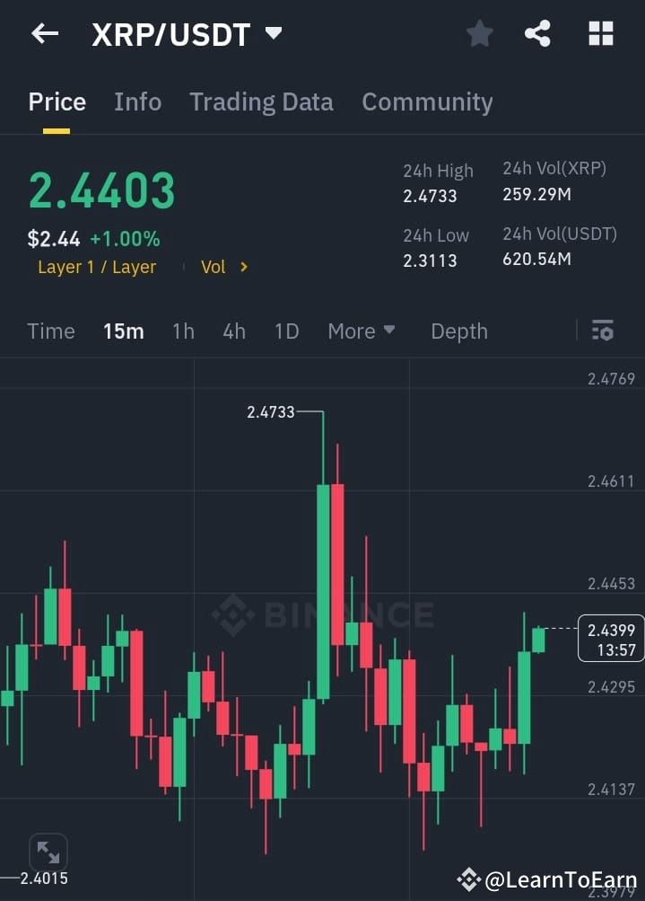 XRP URGENT UPDATE 🚨 XRP/USDT 15-Minute Chart Analysis Cu | LearnToEarn on Binance Square