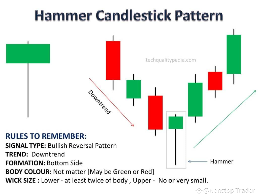 The Hammer Candle! The Hammer Candle is a popular candlesti | Nonstop ...