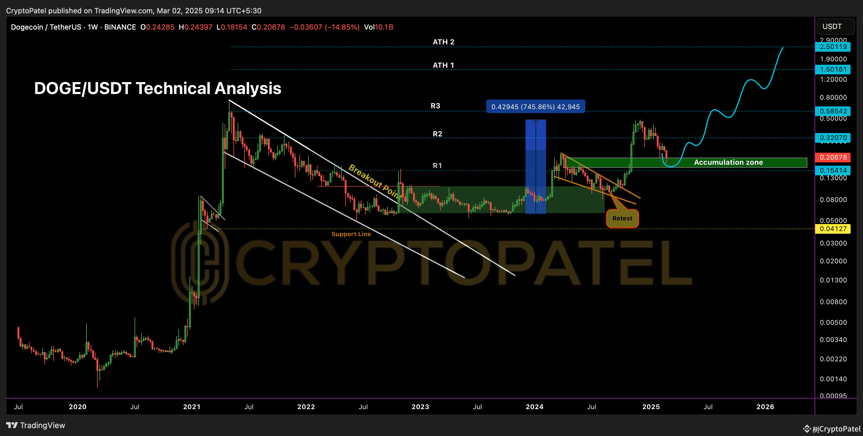 DOGE/USDT – Prime Accumulation Zone & Bullish Outlook 🚀 C | Official ...