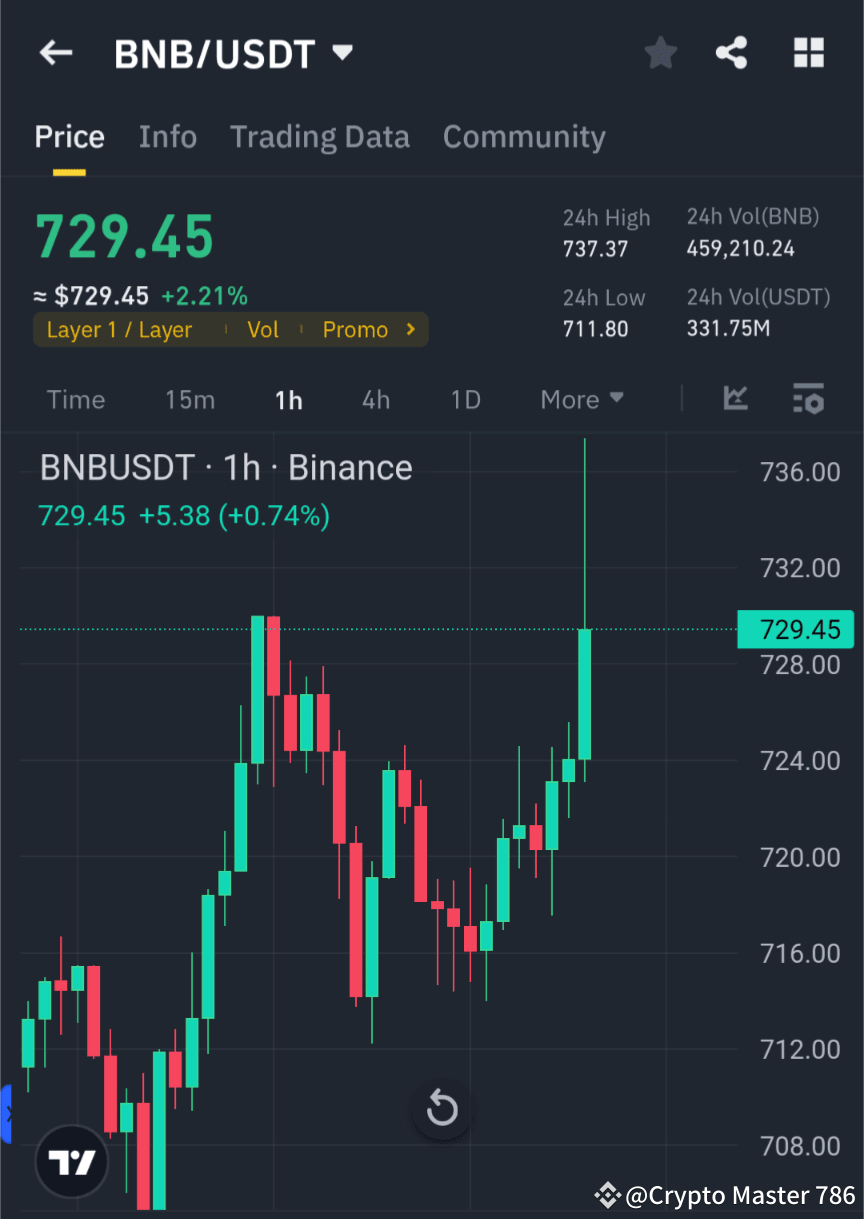 $BNB 📊 BNB/USDT Technical Analysis 🚀 Current Price: 729 | Crypto Master 786 on Binance Square