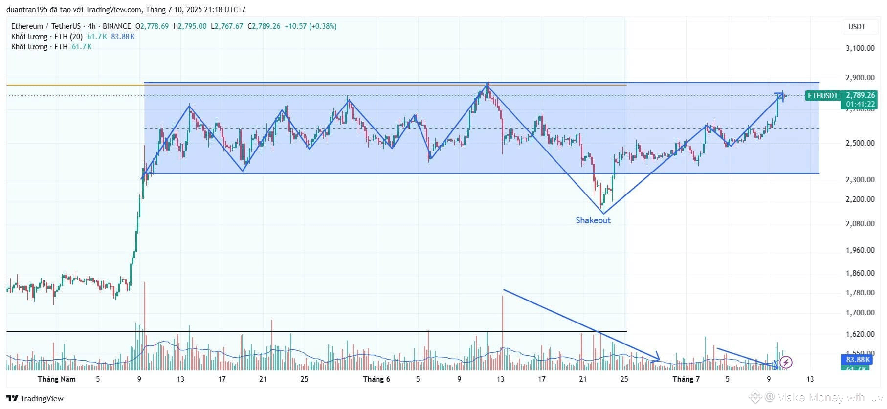 $ETH There has been a potential shakeout phase. Moving towar | Make ...
