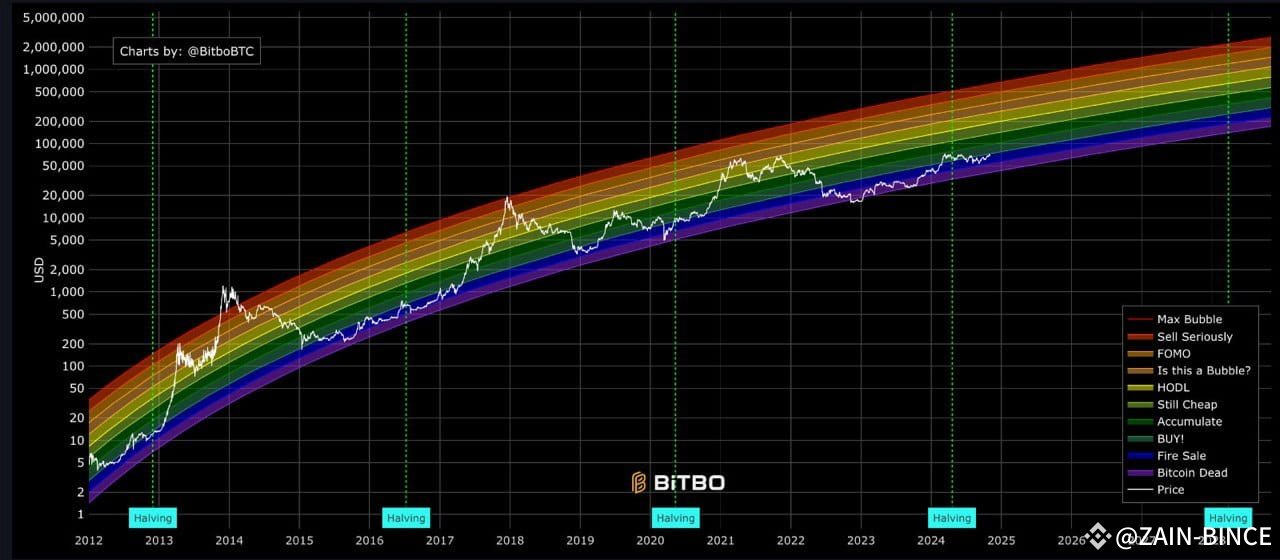 Original Bitcoin Rainbow Chart | ZAIN-BINCE on Binance Square
