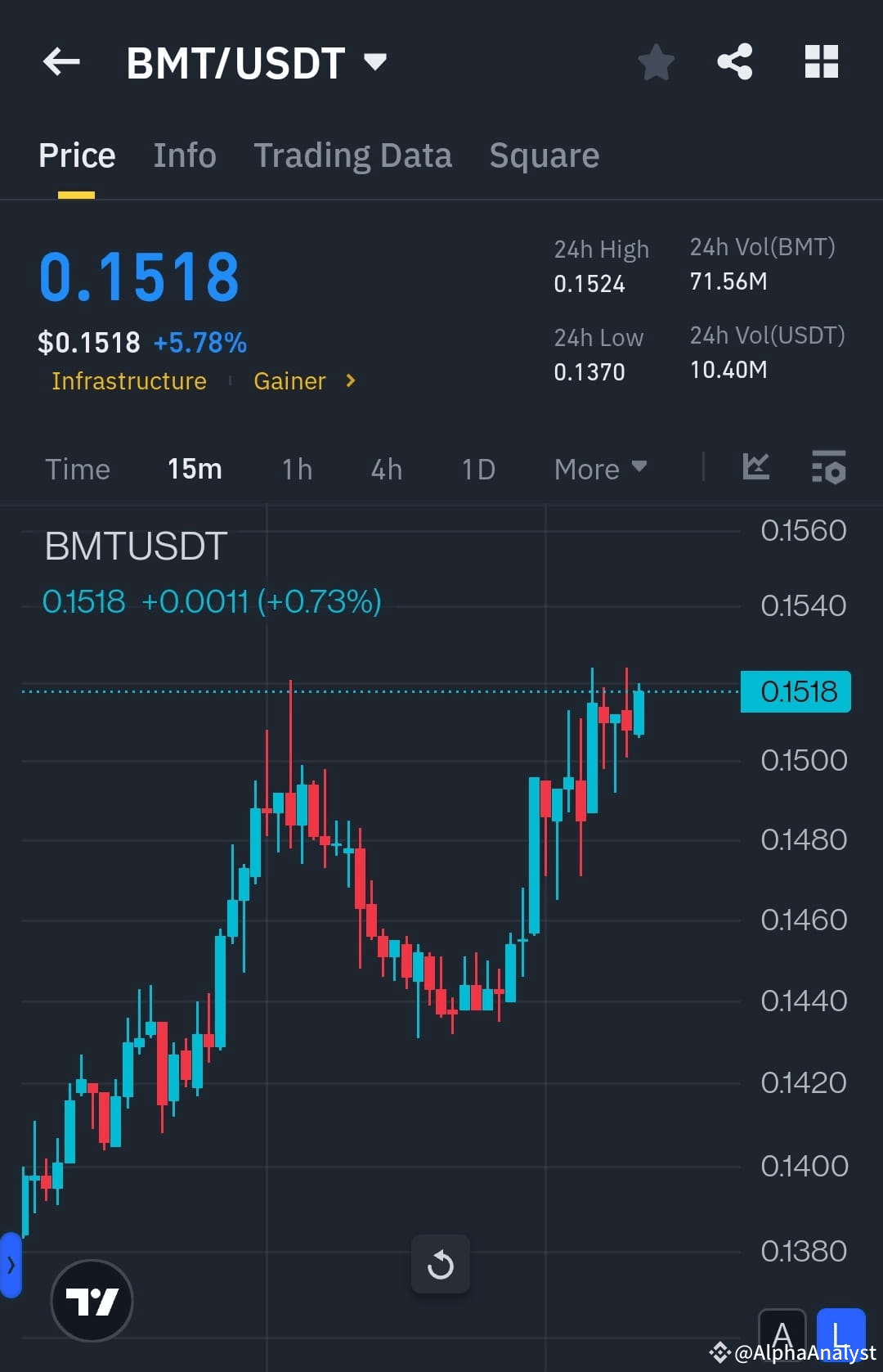 $BMT /USDT – Bullish Momentum Building! Breakout Incoming? | AlphaAnalyst on Binance Square