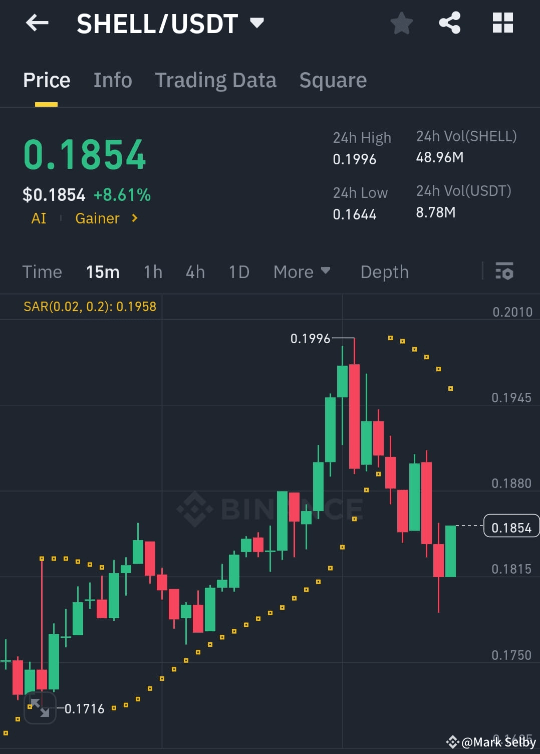 🚀 $SHELL – Bullish Momentum Ignited! 🔥 SHELL is trading | Mark Selby on Binance Square