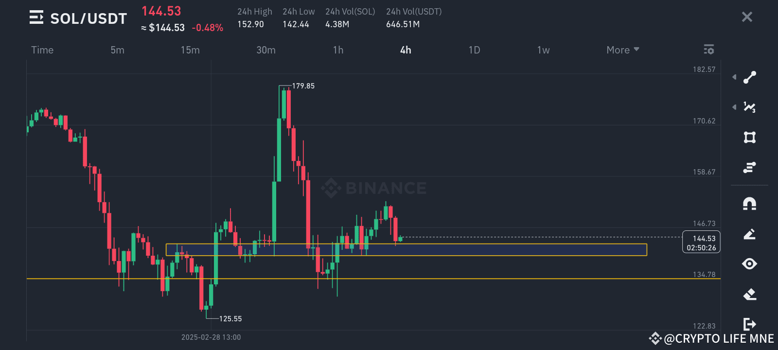 $SOL Update : Analysis And Trade Setup ALERT 🚨 ! $SOL Now | CRYPTO LIFE MNE on Binance Square
