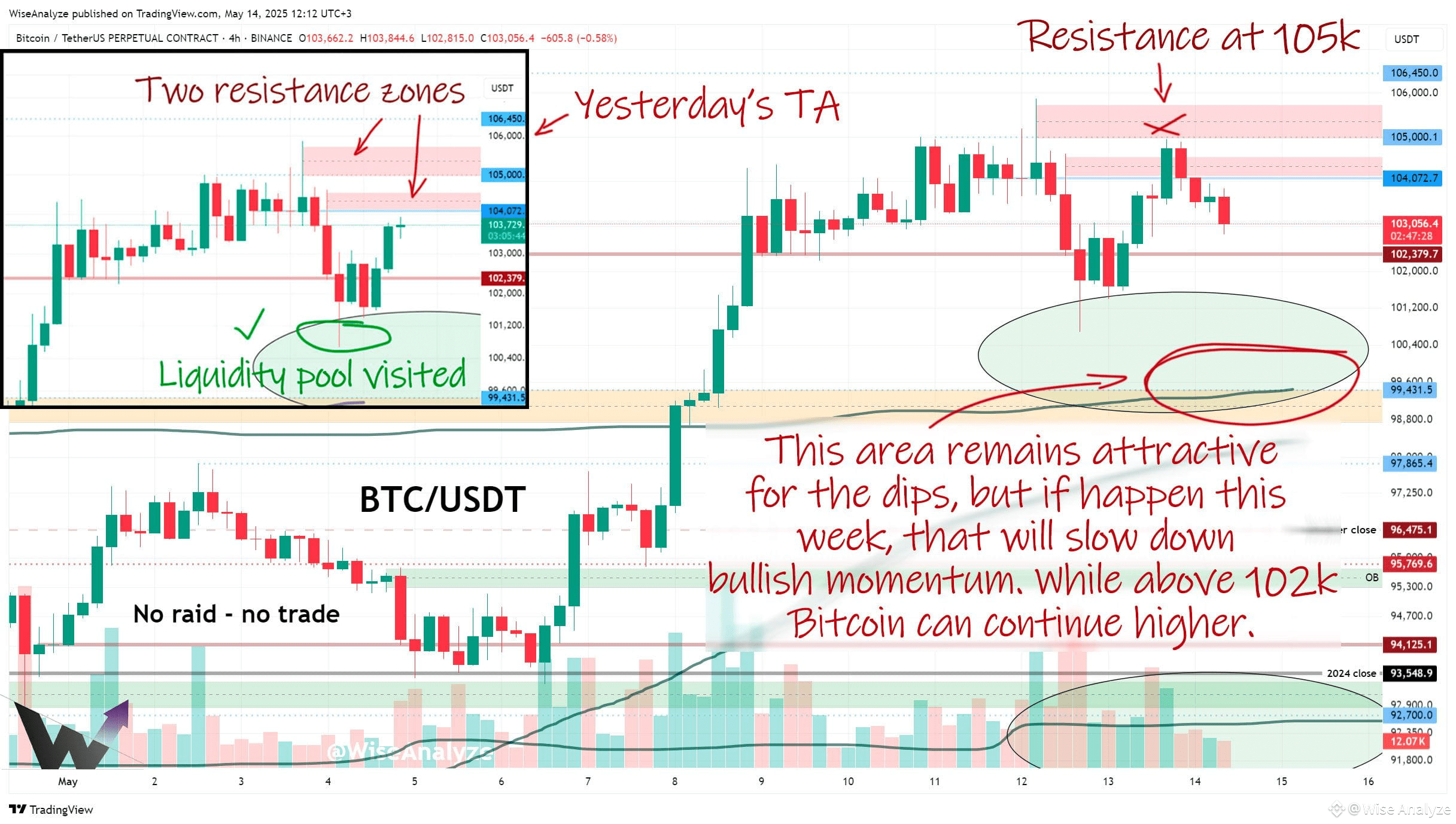 📉 Bitcoin Daily 📈 BTC got stopped at 105K — last week’s h | Wise ...