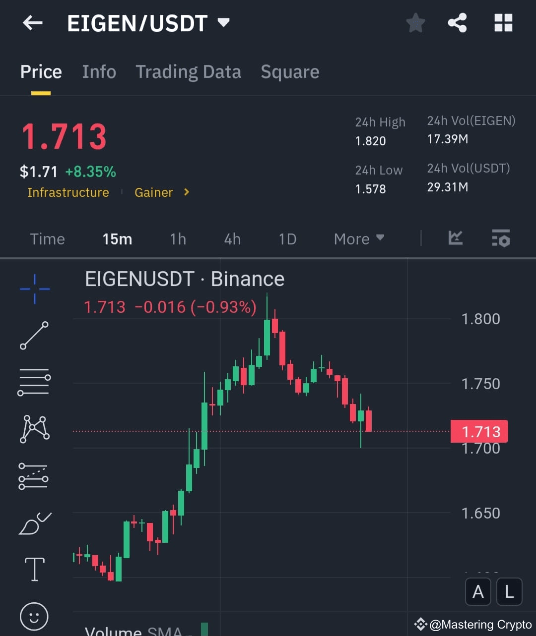 📊 $EIGEN /USDT – Bullish Momentum Building Hard 🚀 Long Se | Mastering Crypto on Binance Square