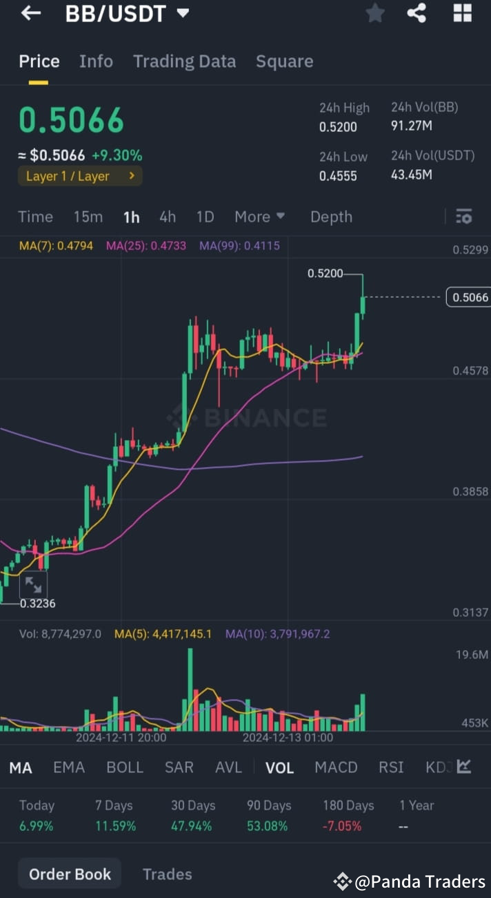 $BB is moving exactly as I predicted 🔥🔥🔥 Who took this tr | Panda Traders on Binance Square