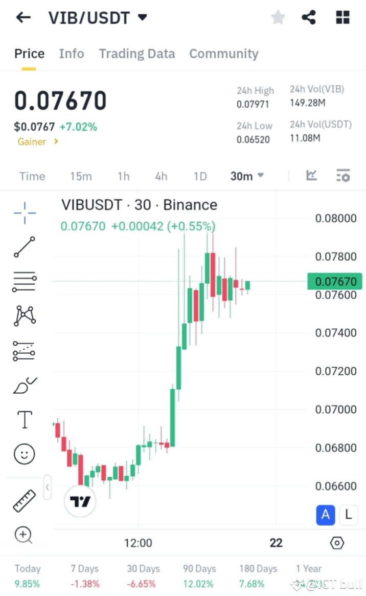 $VIB /USDT Spot Trade Signal - Steady Bullish Growth 🚀 Buy | ICT bull on Binance Square