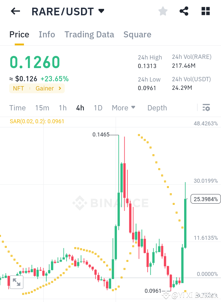 Technical Analysis: $RARE /USDT Current Price: $0.1260 M | Yi Xi Bullish on Binance Square