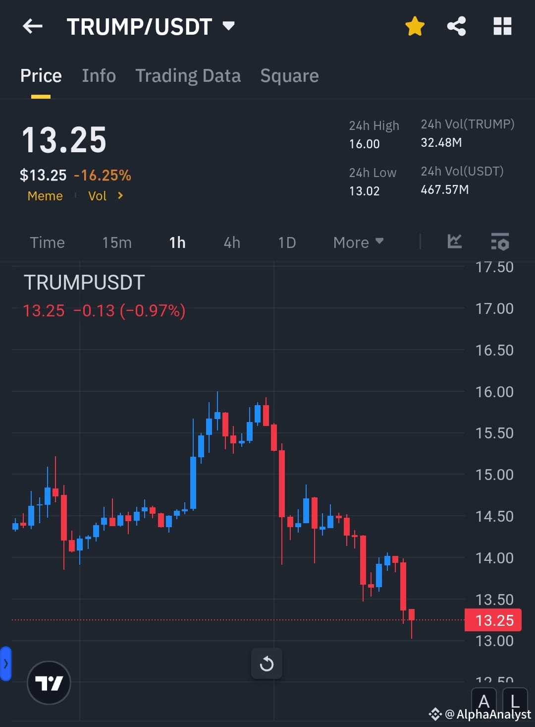 $TRUMP /USDT – Sharp Fall in Progress! 🚨 Current Price: $1 ...