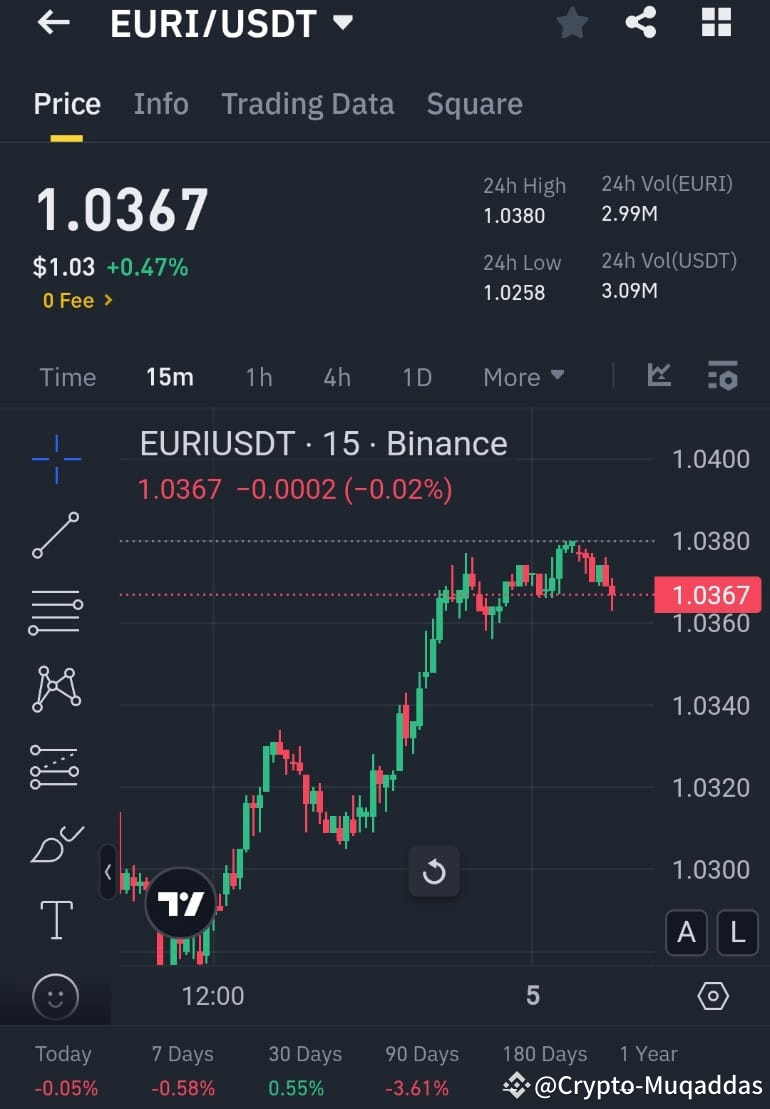 $EURI /USDT Short Trade Signal: Bearish Momentum Unfolding | Crypto-Muqaddas on Binance Square