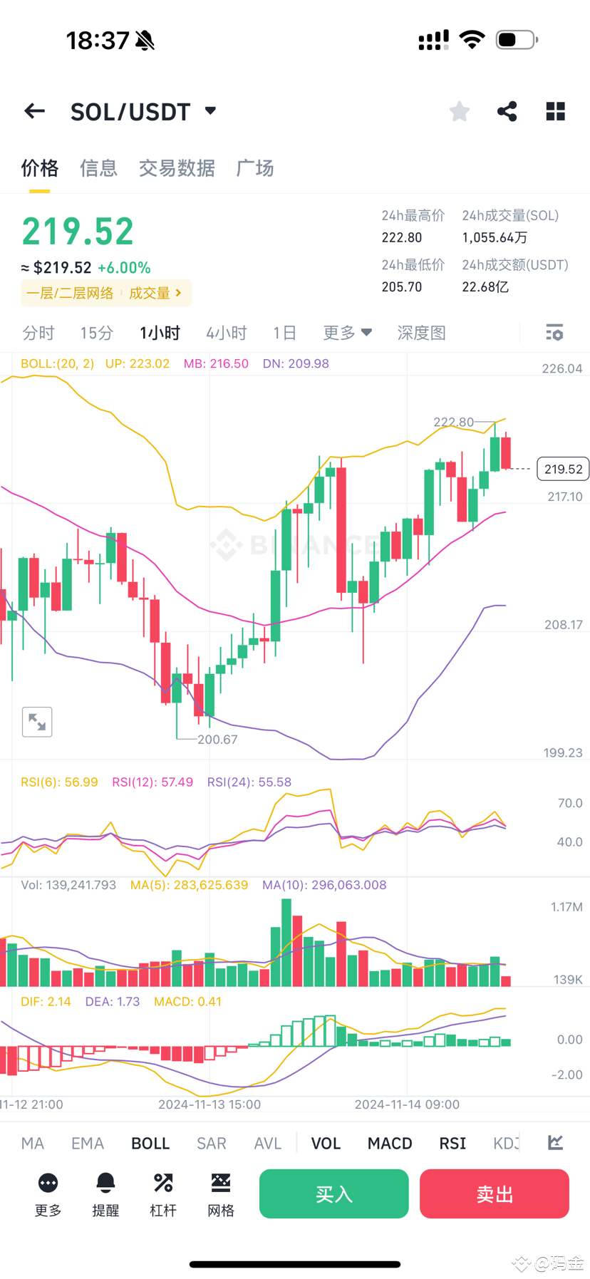 $SOL SOL point update———— sol We have covered positions in | 码金 on Binance Square