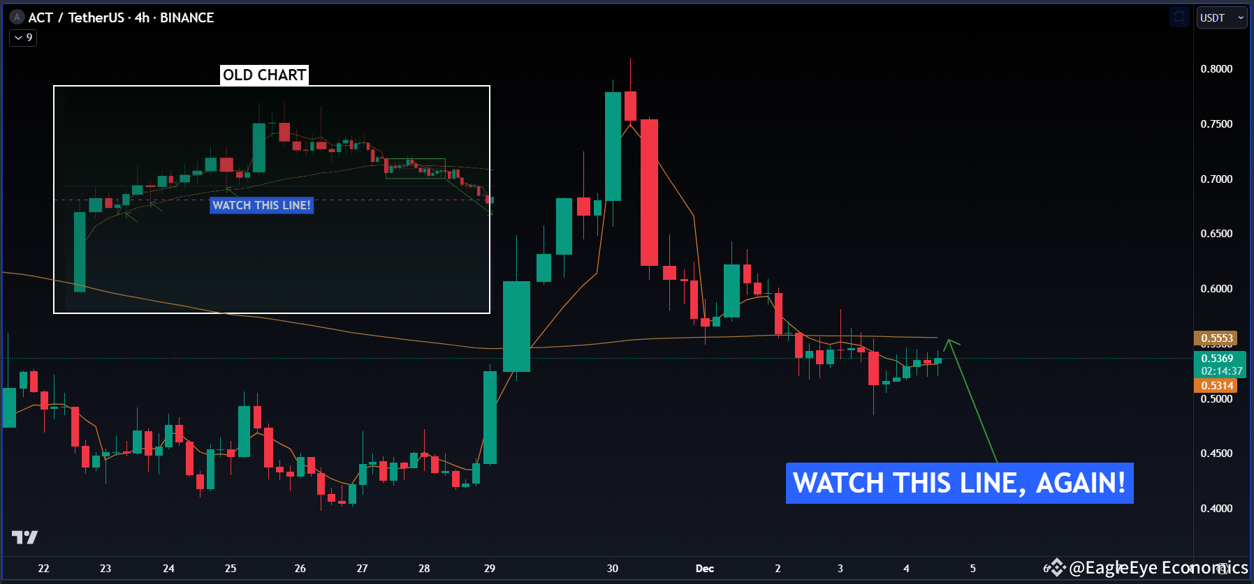 🔥 YO, $ACT IS AT THE LINE AGAIN! 🔥 This chart is wild—$A | EagleEye ...