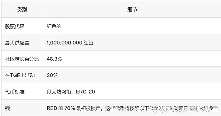 Binance's 64th Launchpool new token RED is now live! In this | 独领风骚必暴富 ...