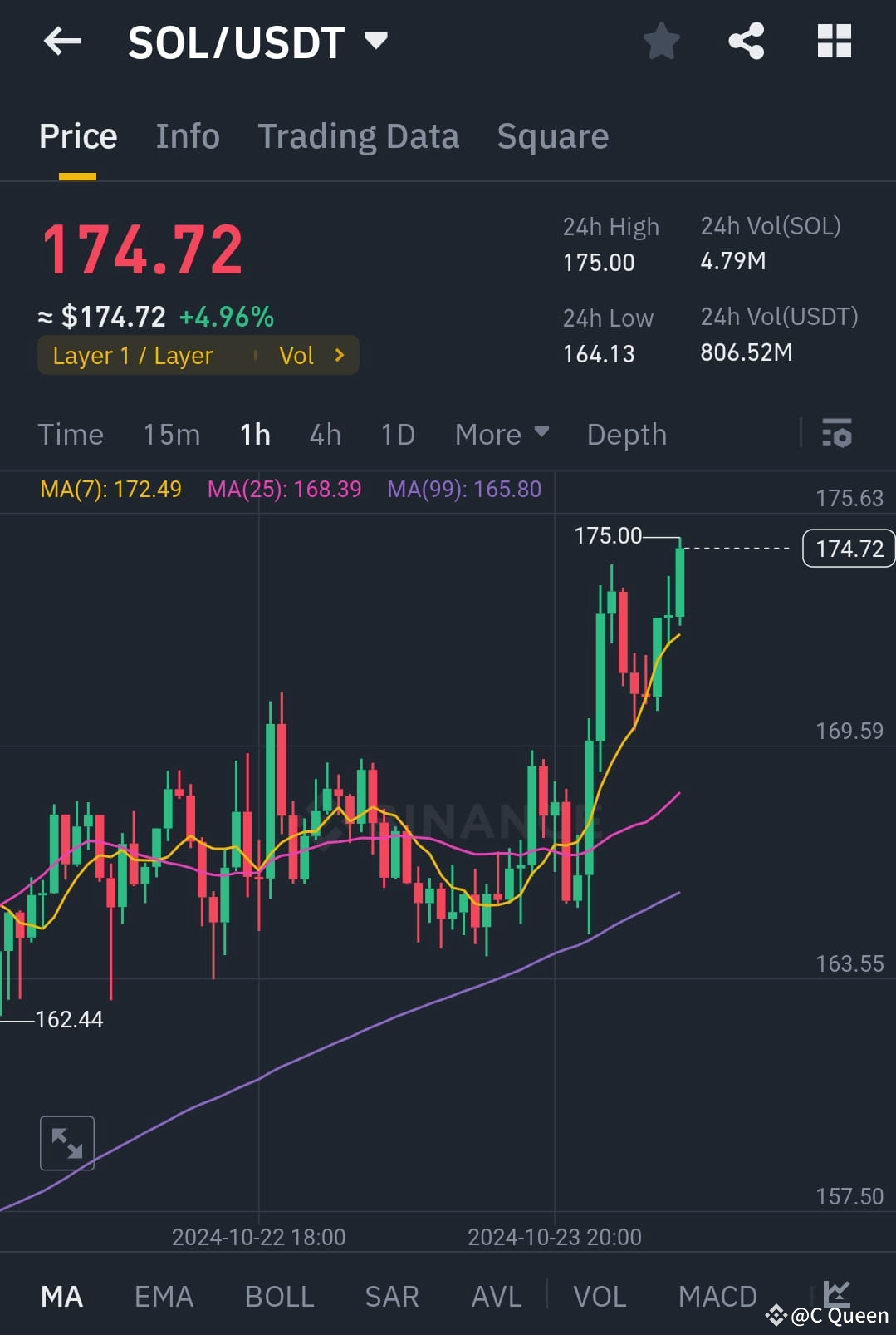 🚨⚡ $SOL /USDT ROCKETING TOWARD NEW HIGHS – GET READY FOR BI | C Queen on Binance Square