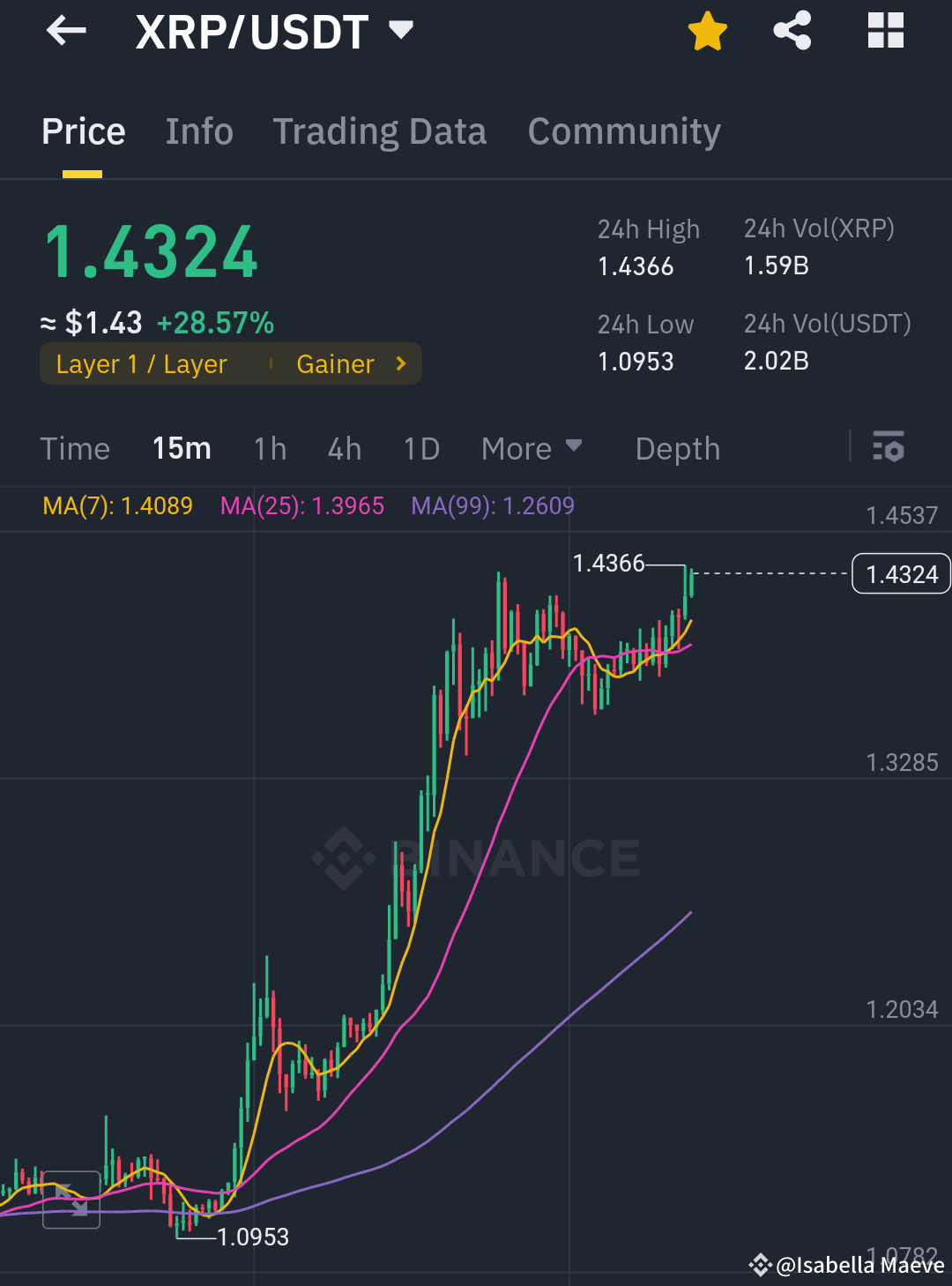 🚨 $XRP /USDT Trading Signal – Breakout in Progress! 🚨 $XR | Token Slayer on Binance Square