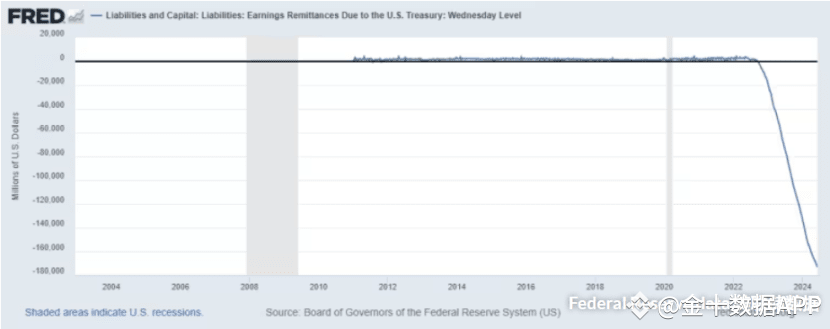 The Federal Reserve's nearly trillion-dollar paper loss has begun to ...