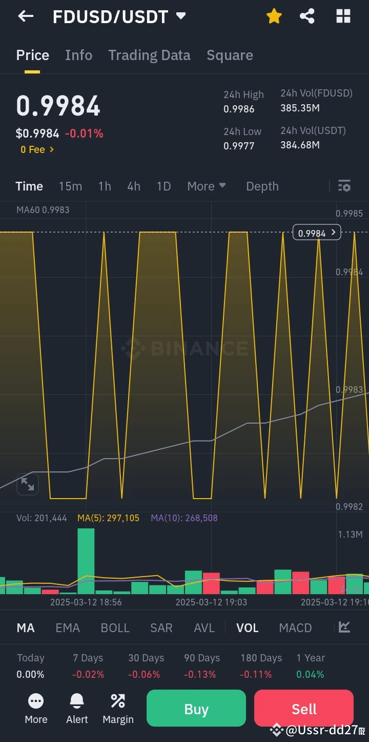 $FDUSD 🚀 🚨 BUY FDUSD NOW – THE MARKET DIP IS YOUR GOLDE | Rokybul on ...