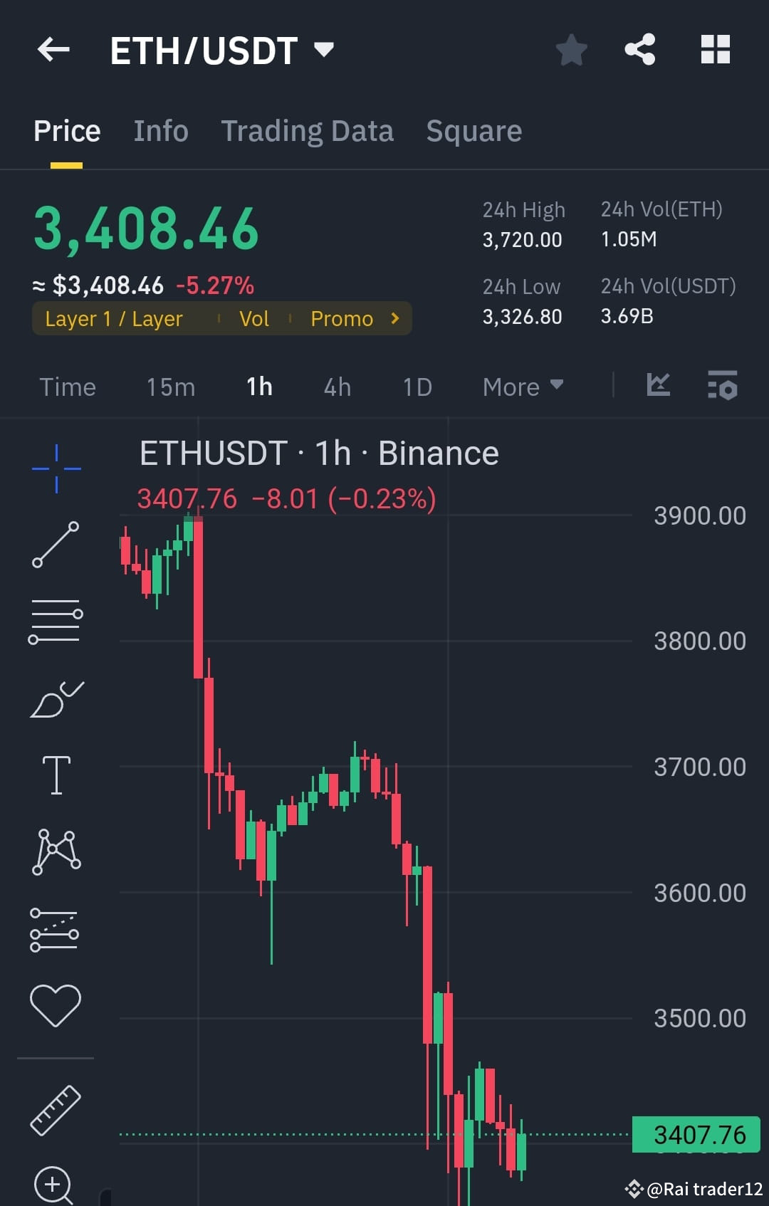 $ETH /USDT Analysis #Ethereum is heating up on Binance, tr | Rai trader12 on Binance Square