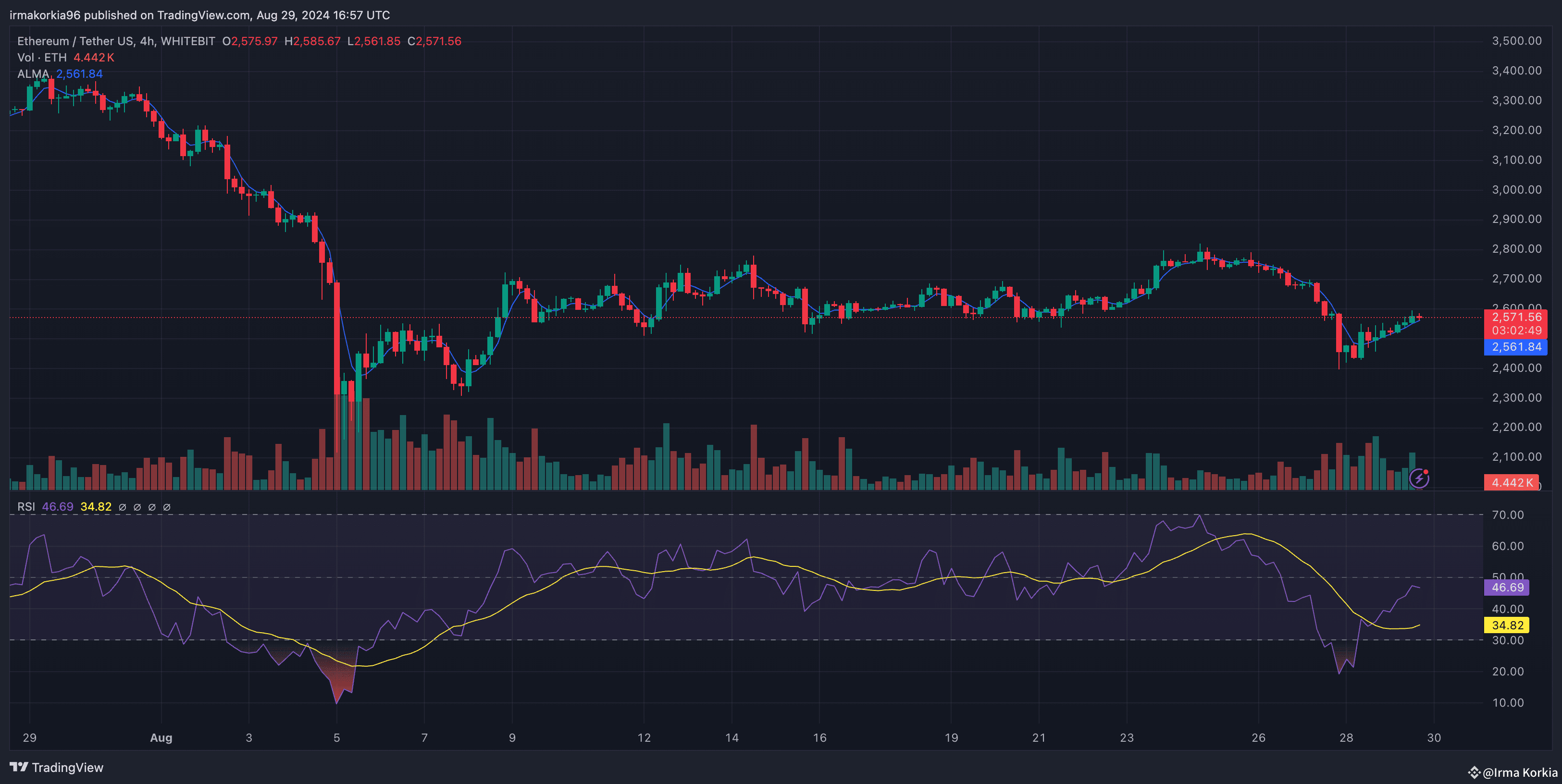 $ETH , $TON take a downturn while new presale token hits $2m | Irma Analytics on Binance Square