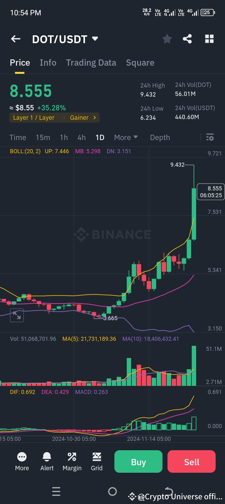 🚨 DOT/USDT Urgent Update: Major Breakout Alert! 🚀 congrat | Crypto Universe official on Binance ...