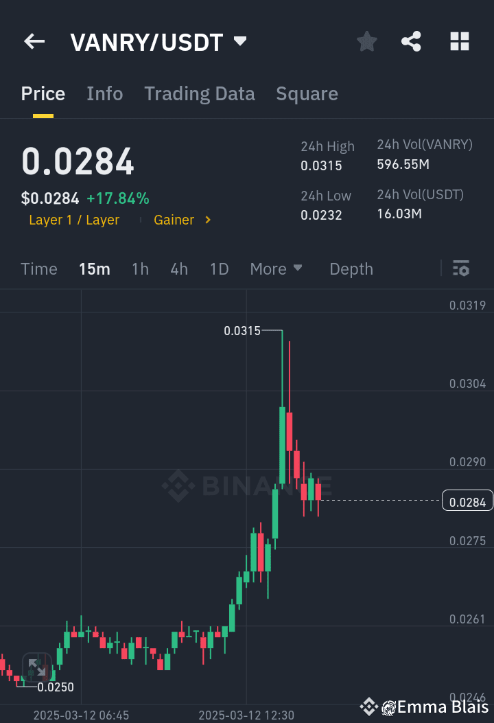 🚀 $VANRY /USDT – Strong Rally Continues! 📈 $VANRY is tra | Emma Blais on Binance Square
