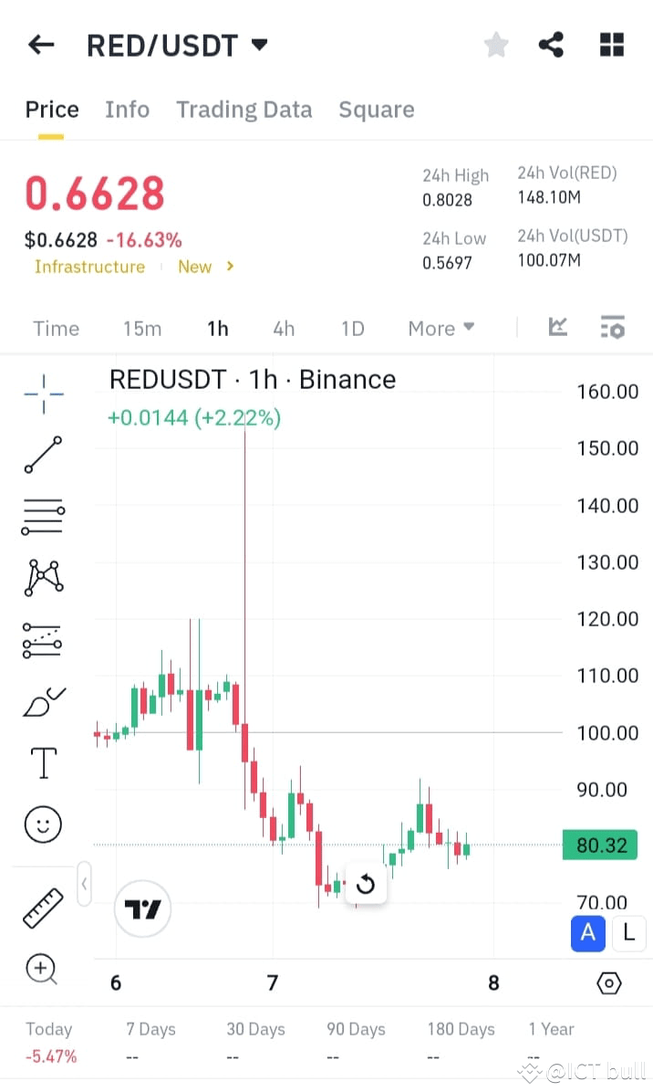 $RED /USDT – SPOT TRADE SETUP: BIG MOVE AHEAD? 🚀🔥 RED/USD | ICT bull on Binance Square