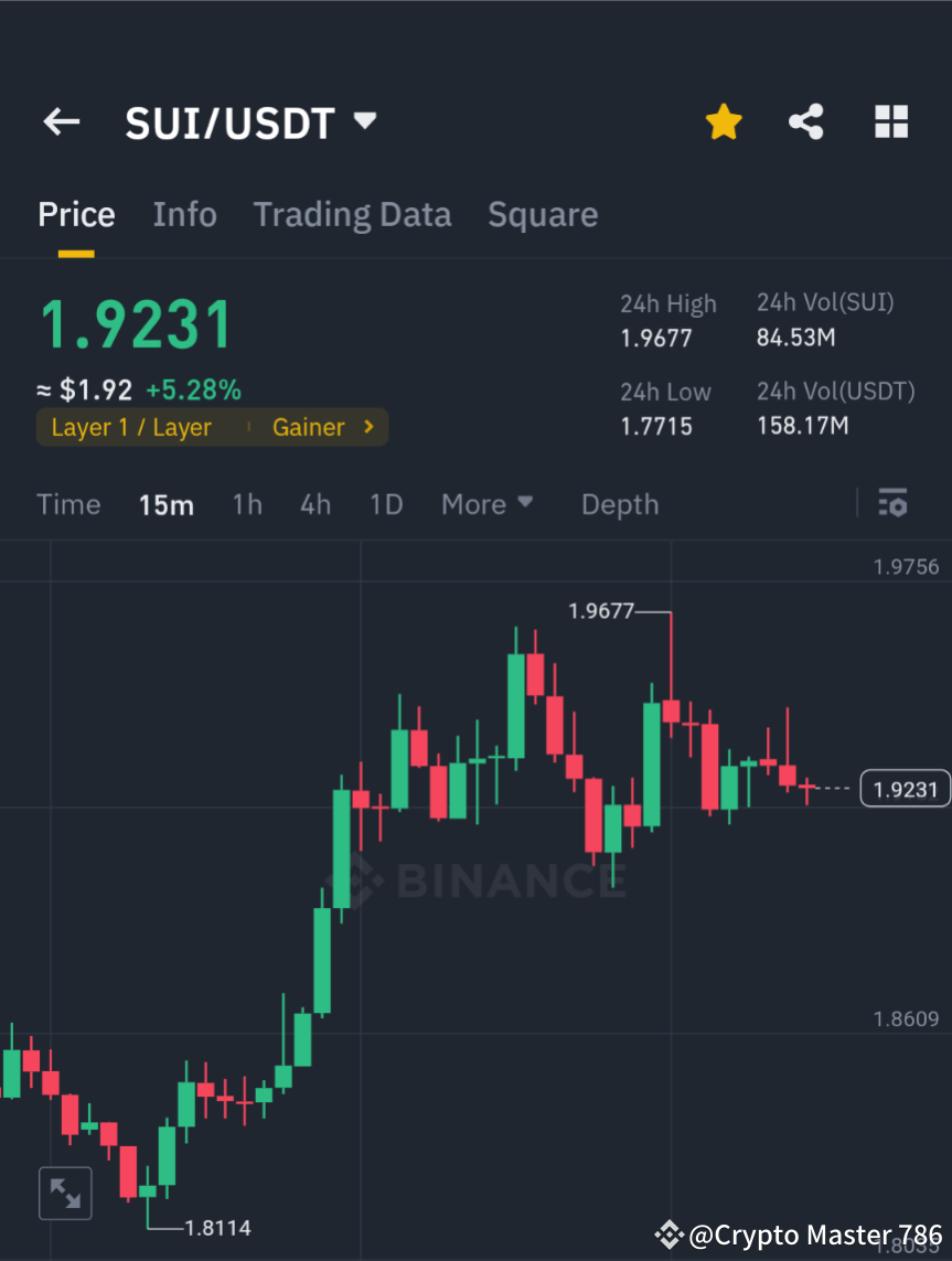 $SUI $SUI SUI/USDT: A Bullish Momentum | Crypto Master 786 on Binance Square