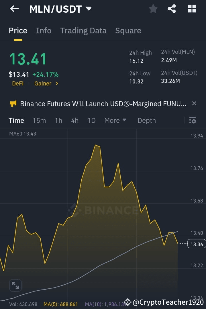 $MLN /USDT Technical Analysis – March 31, 2025 Current Pr | CryptoTeacher1920 on Binance Square