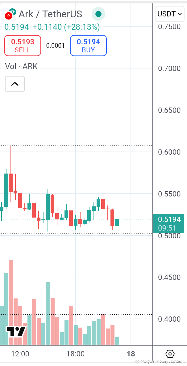 $ARK Price Analysis 🚀 ### Current Price Overview - **Price | Digital ...