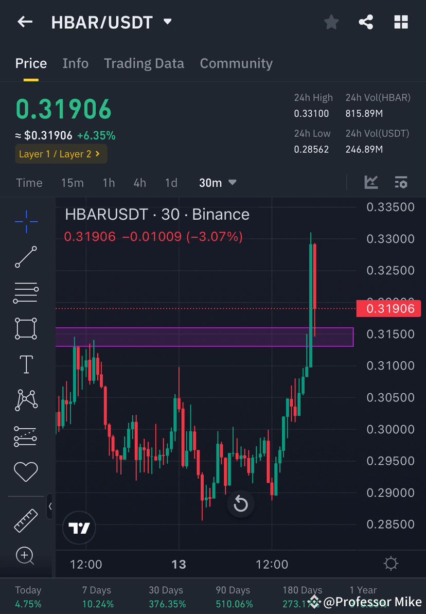$HBAR /USDT ALERT: Potential Breakout or Pullback Ahead! 🔥 | Professor Mike on Binance Square
