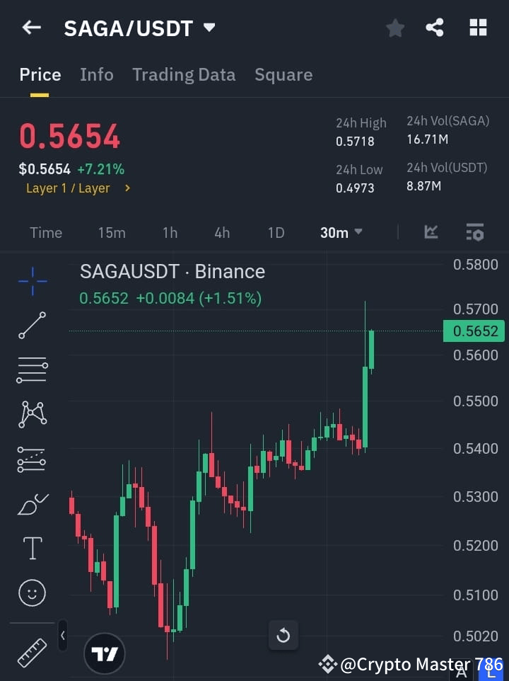🚀 $SAGA /USDT Bullish Momentum Building! 🚀 Current Price: | Crypto Master 786 on Binance Square