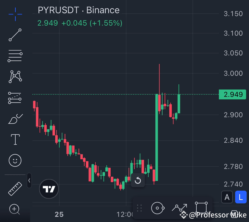 $PYR /USDT Analysis: Bullish Reversal Confirmed! 💯🔥 PYR/U | Professor Mike on Binance Square