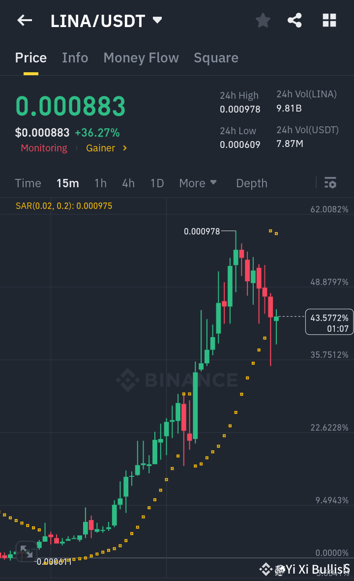 🚀 $LINA /USDT – Massive Surge! Bullish Momentum Intact $ | Yi Xi Bullish on Binance Square