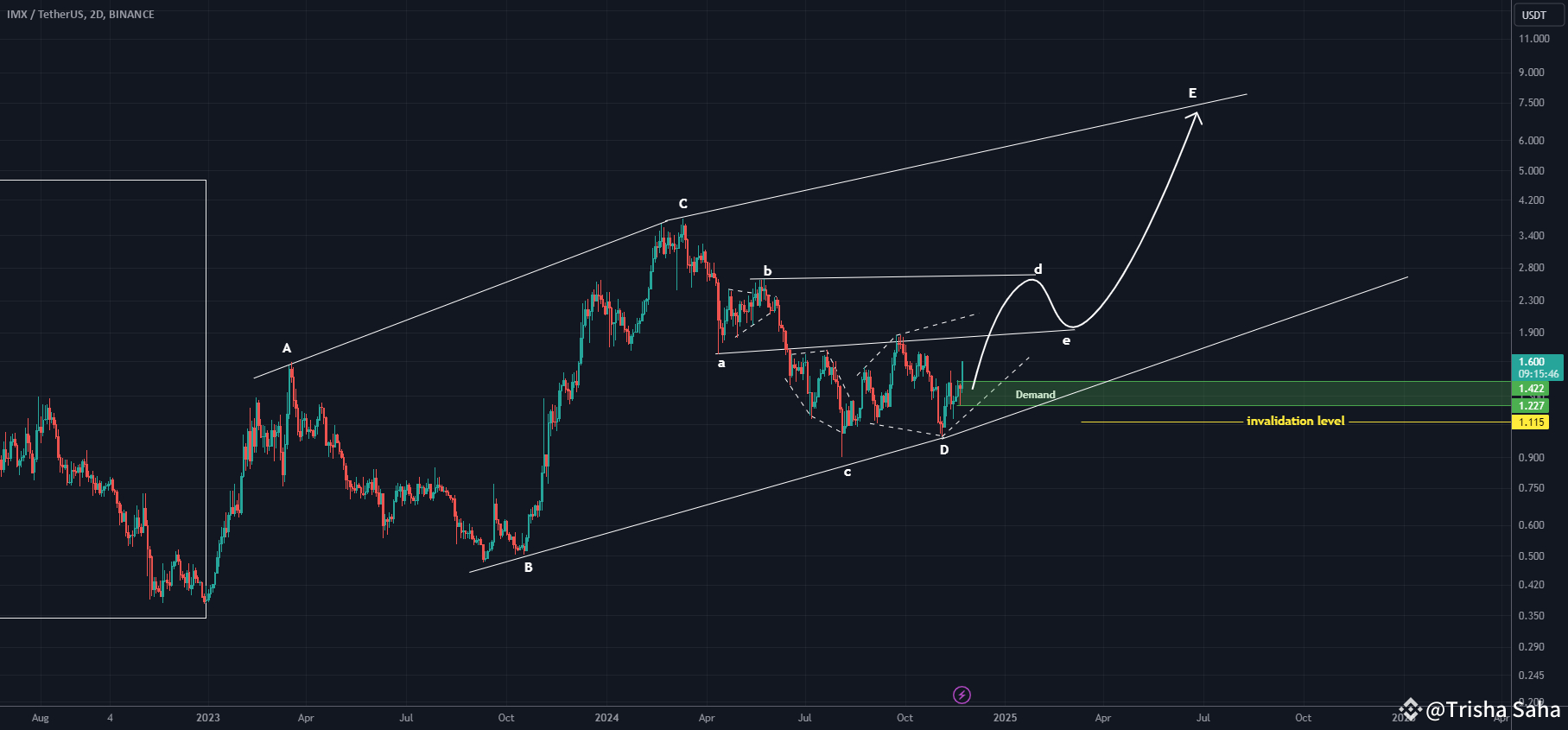 📊 NEUTRAL: #IMXUSDT | $IMX | 2D IMX is in a diametric pat | Trisha_Saha ...