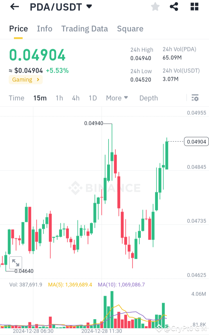 $PDA /USDT Technical Analysis & Trade Signals Current Pri | CryPt0 G M on Binance Square