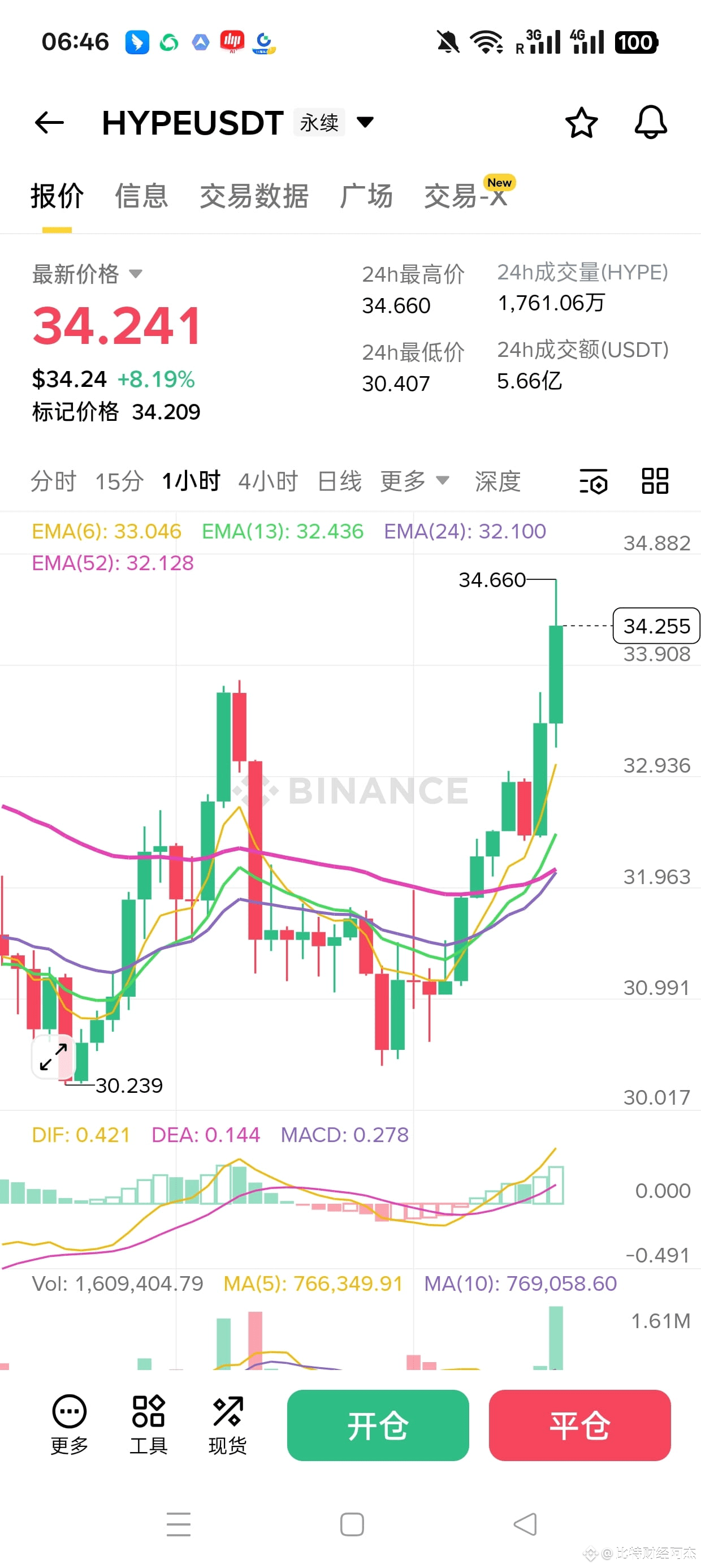 SOL and HYPE have once again bought at the market upturn! | 比特财经阿杰 on ...